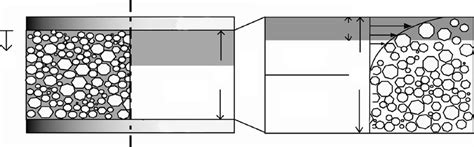 Schematic Of Static And Dynamic Regimes Of Granular Flow A The Download Scientific Diagram