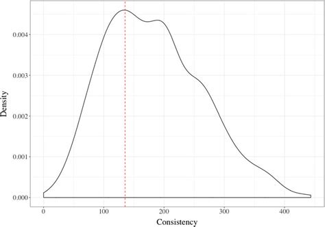 Density Plot Of All Consistency Scores For Vowel Color Associations