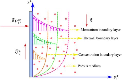 A Schematic Diagram Of Mathematical Model Download Scientific Diagram