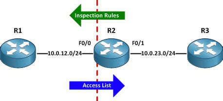 Khái niệm Access Control List ACL THAIKIET
