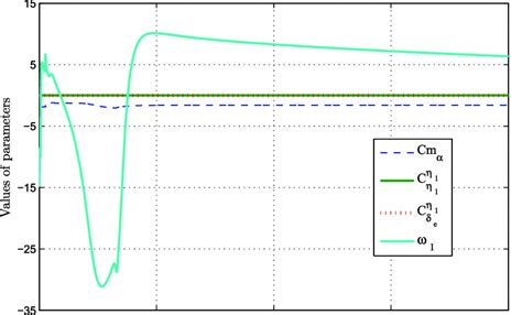 8 variation in parameters w r t number of iterations during training