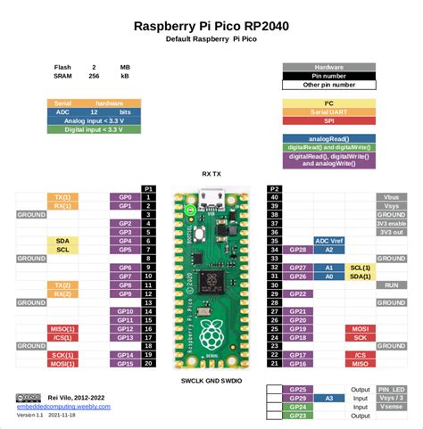 Raspberry Pi Pico RP2040 Board Embedded Computing