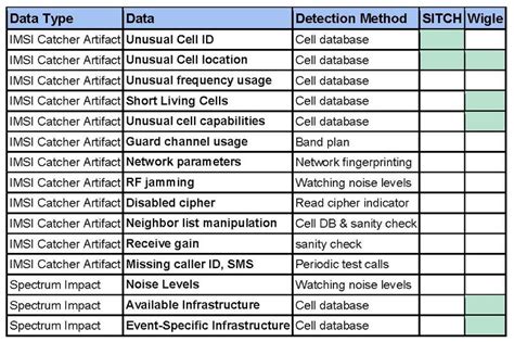 An Experiment In Detecting Cell Phone Surveillance