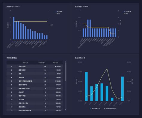 餐饮行业如何做数据分析与可视化 鸟哥笔记