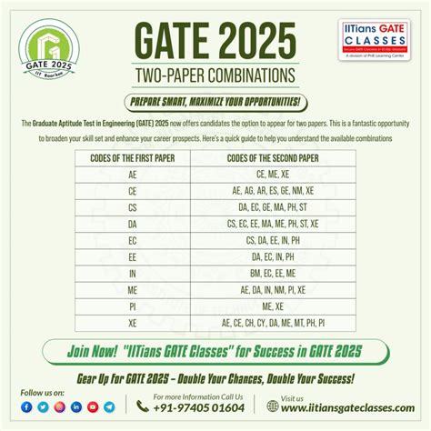 Iitians Gate Classes Gate Coaching Institute On Linkedin Gate2025