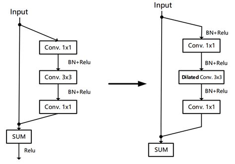 Bn Relu Dilated Relu Residual Unit Download Scientific Diagram