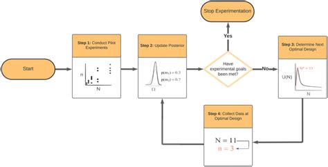 workflow for the adaptive experimental design framework in step 1 some