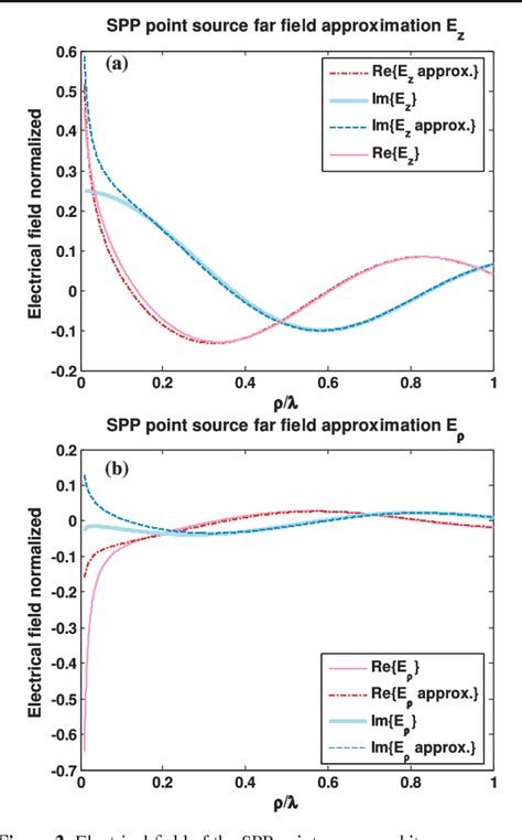 Figure 2 From Rigorous Analysis Of Vectorial Plasmonic Diffraction Single And Double Slit