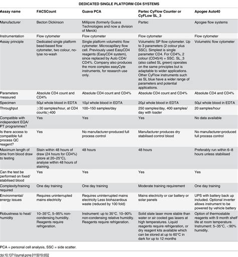 Operating Characteristics Of Dedicated Single Platform Cd4 T Cell Download Table