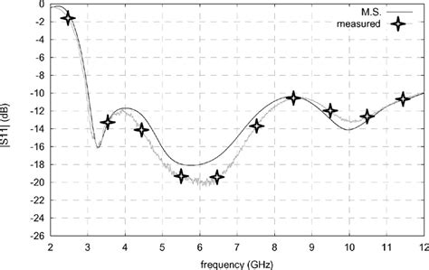 Measured And Simulated [14] Reflection Coefficient Versus Frequency