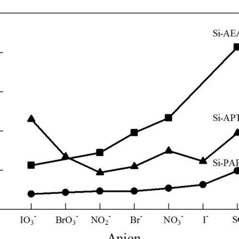 Structures Of Amino Functionalized Silica Precursors Employed In This Download Scientific