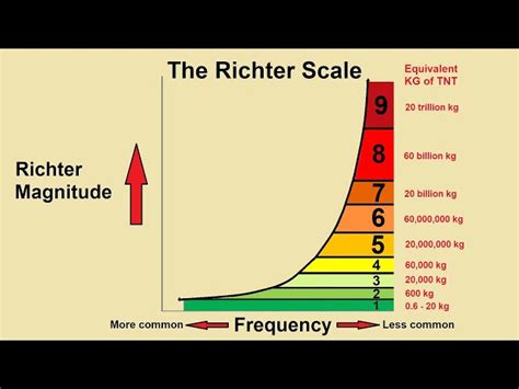 Richter Scale