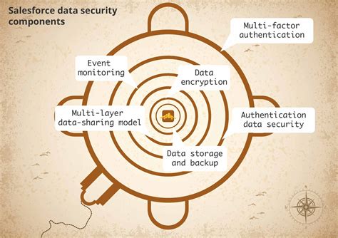 Salesforce Security Best Practices And Tips For Organizations