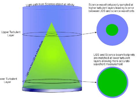 Figure From An Experimental Rayleigh Laser Guide Star Ground Layer Adaptive Optics System