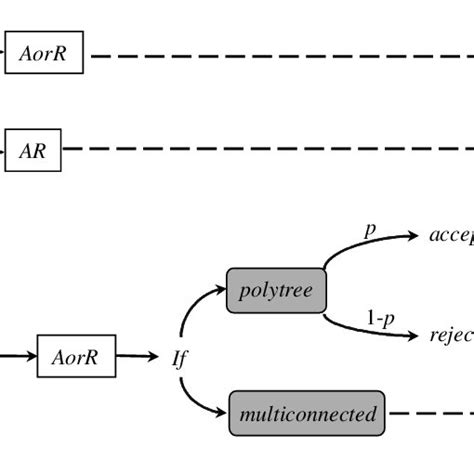 Algorithm For Generating Dags Mixing Operations Ar And Aorr