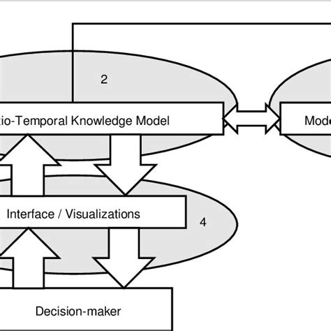 Conceptual Framework For Supporting Decision Making By Spatio Temporal