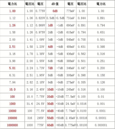 Db换算表word文档在线阅读与下载无忧文档