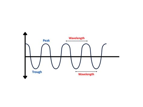 Waves Difference Between Transverse And Longitudinal Waves