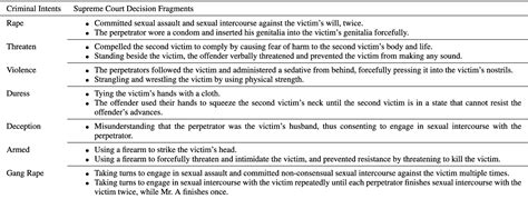 Table 2 From Transformers For Multi Intent Classification And Slot Filling Of Supreme Court