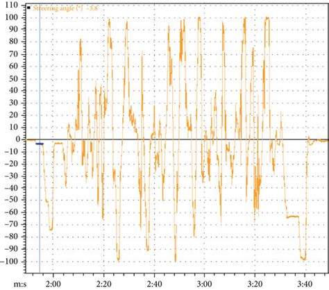 Actual Steering Angle Data Acquisition Chart Download Scientific Diagram