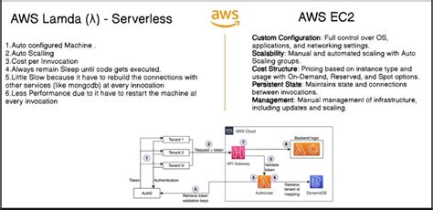 Iii Amigoes On Linkedin Aws Awslambda Awsec2 Cloudcomputing