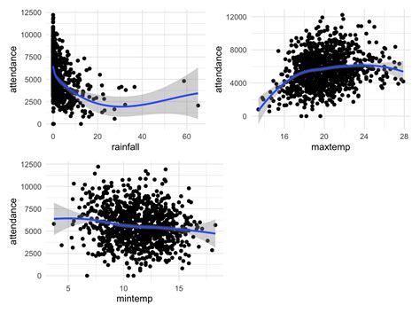 Regression General Linear Mixed Model How Do I Fix Rescale