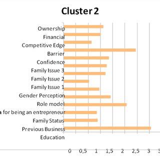 Bar Chart Representing The Mean Values Of Each Variable Respectively Download Scientific