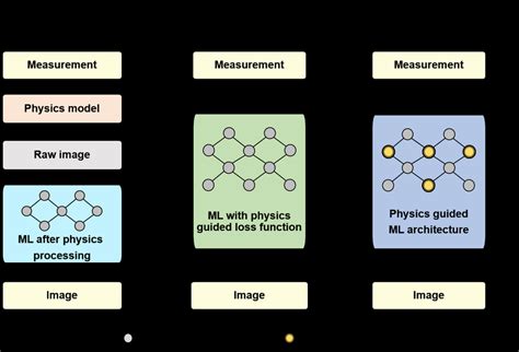 Three Ways Of Incorporating Physics Into The Ml Model A Learning