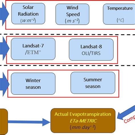 Flowchart Of The Methodology Followed For Actual Evapotranspiration Download Scientific Diagram
