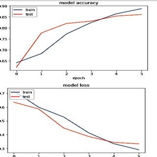 CNN Model Accuracy Plot For Epochs Download Scientific Diagram