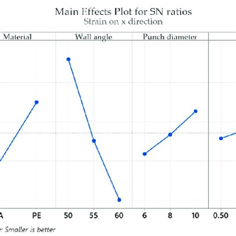 The Main Effects Plot For Sn Ratios For The Strain In The Y Direction