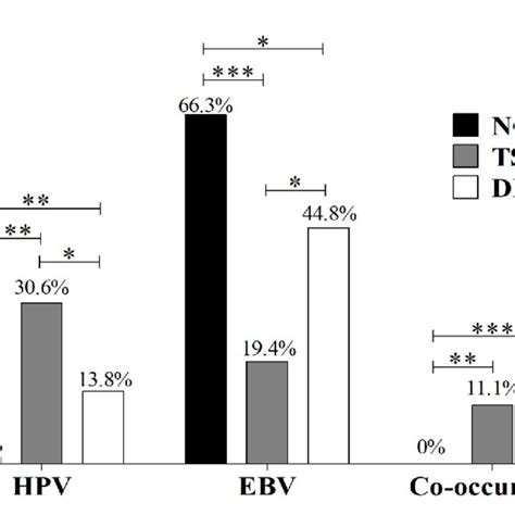 The Prevalence Of Hpv Ebv And Their Co Occurrence In Ncc Tscc And Download Scientific Diagram