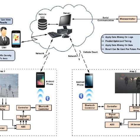 Pdf Iot Based Smart Traffic Signal Monitoring System Using Vehicles