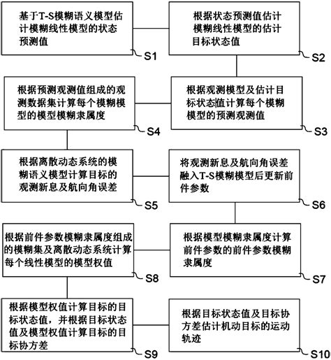 a maneuvering target tracking method and a maneuvering target tracking