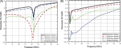 The Monostatic Rcs Comparisons A X‐polarized Incidence B