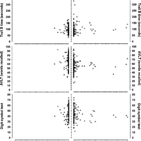 Ravlt Scores Stratified By Age Download Table