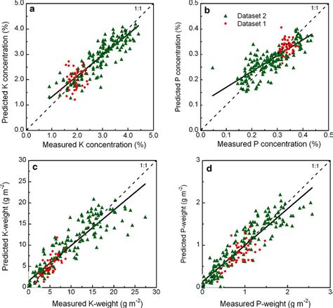 Accuracy Assessment Of Pls Combined Dataset 1 2 Models On Validation