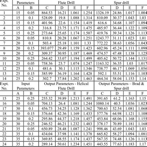 L 25 Orthogonal Array Input And Output Parameters Download Table