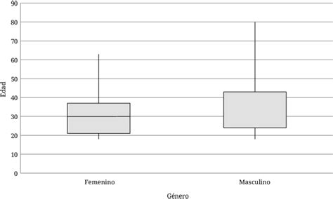 Box Plot Correlación de las variables edad y sexo Download Scientific Diagram