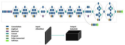Architecture Of Inceptionv3 Download Scientific Diagram