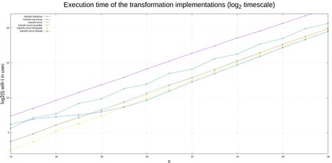 C Fast Algorithm For Computing Intersections Of N Sets Stack Overflow