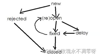 测试Bug 用例篇 bug测试方法 CSDN博客