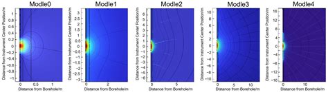 calculation of lateral logging response and environmental impact factor