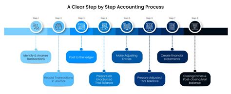 Step By Step Guide For Accounting System And Its Process