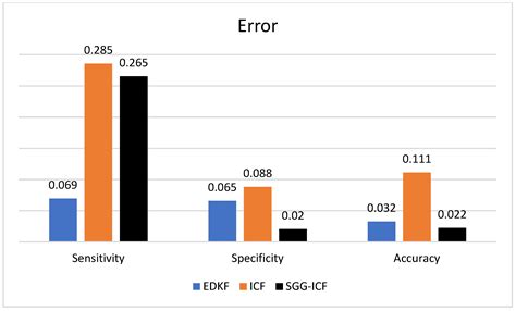 evaluation of the leak detection performance of distributed kalman