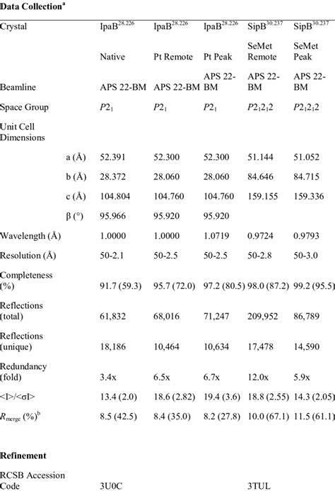 Diffraction Data Collection And Structure Refinement Statistics Ipab