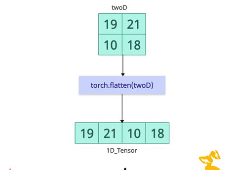 Torchflatten Flattening A Tensor In Pytorch