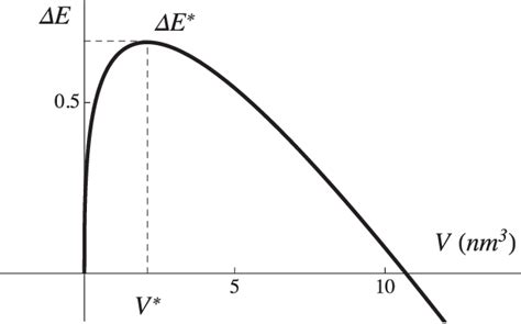 Nucleation Barrier E As A Function Of The Pyramid Volume V With The Download Scientific Diagram