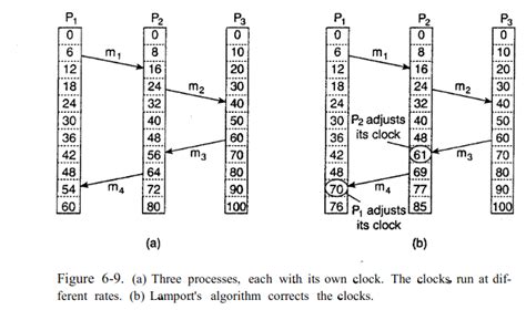Process What Do The Entries In Lamport Clocks Representations