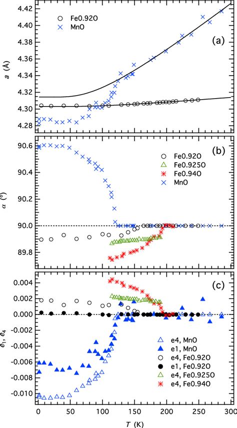 A B Lattice Parameters As A Function Of Temperature For Fe 0 92 O Download Scientific